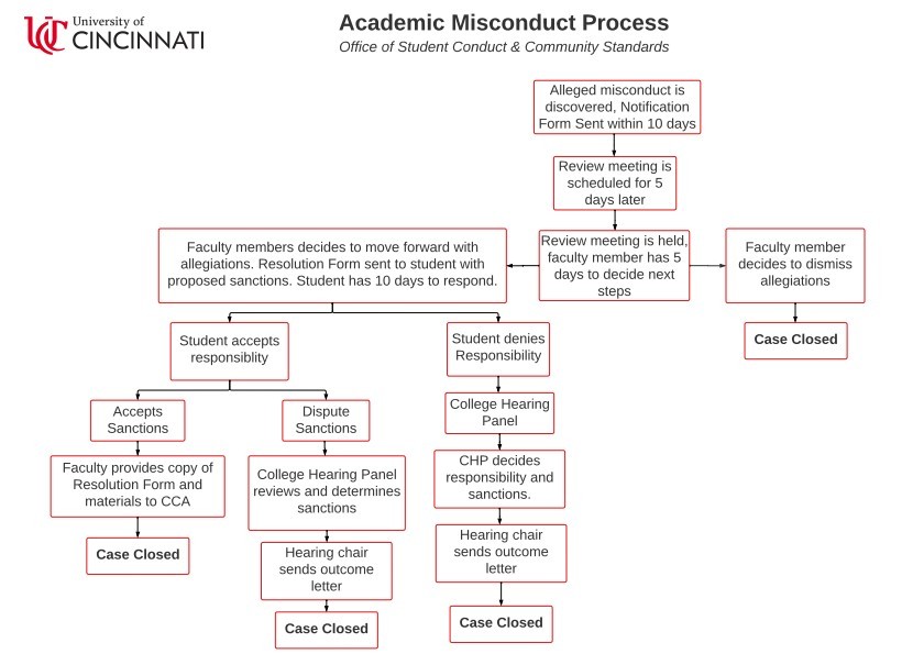 Academic Misconduct Flow Chart Academic Misconduct University Of Cincinnati