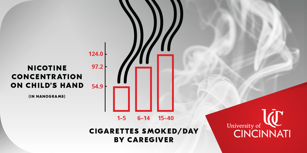 Thirdhand smoke residue exposes children to chemicals | University of ...